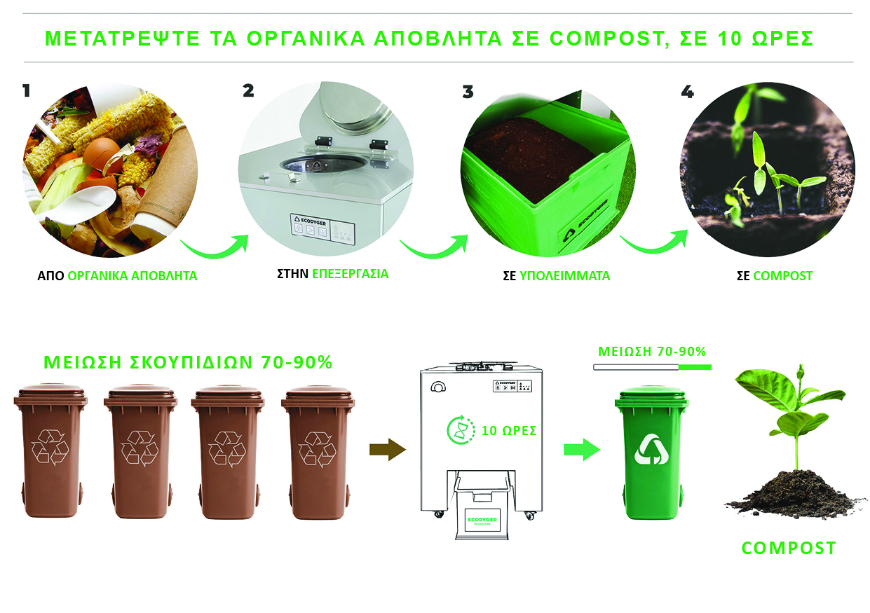 οργανικα αποβλητα